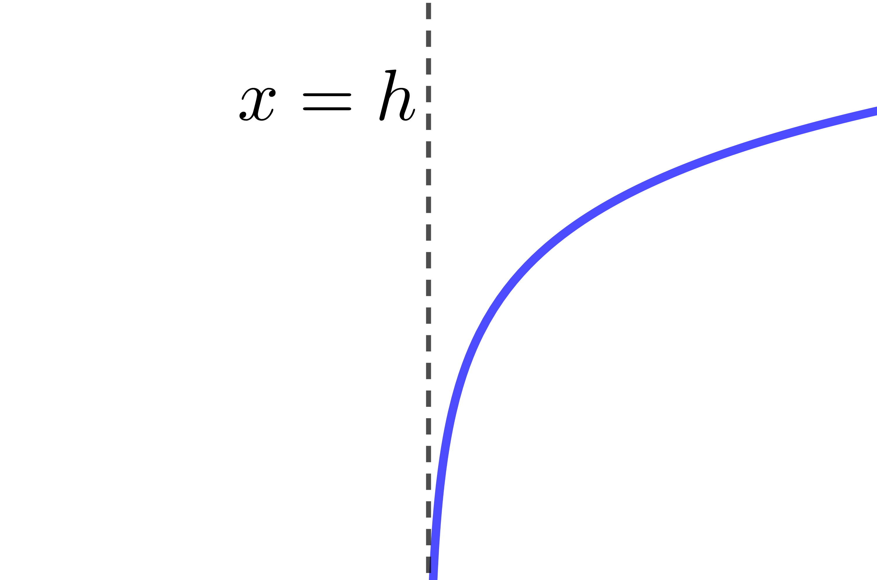 Le rôle des paramètres dans une fonction logarithmique | Secondaire | Alloprof